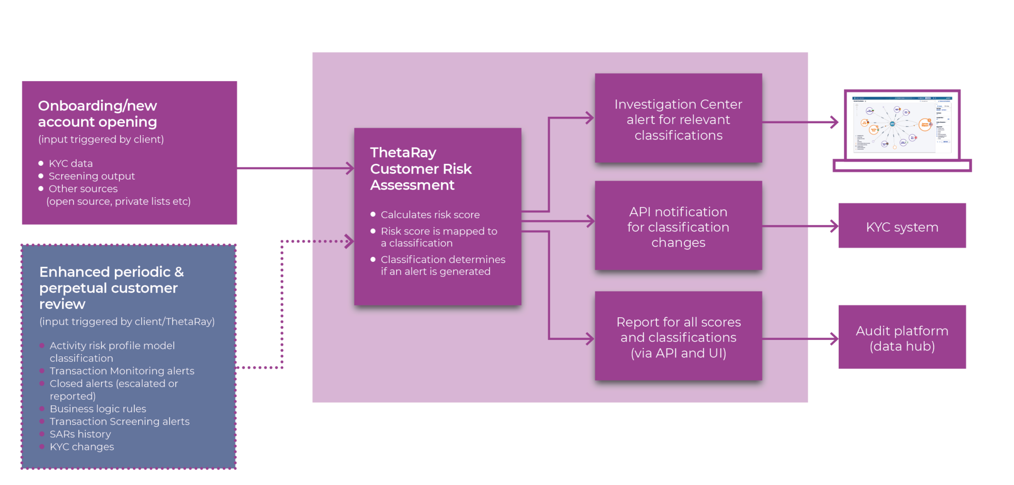 Customer Risk Assessment: Optimizing Risk Detection